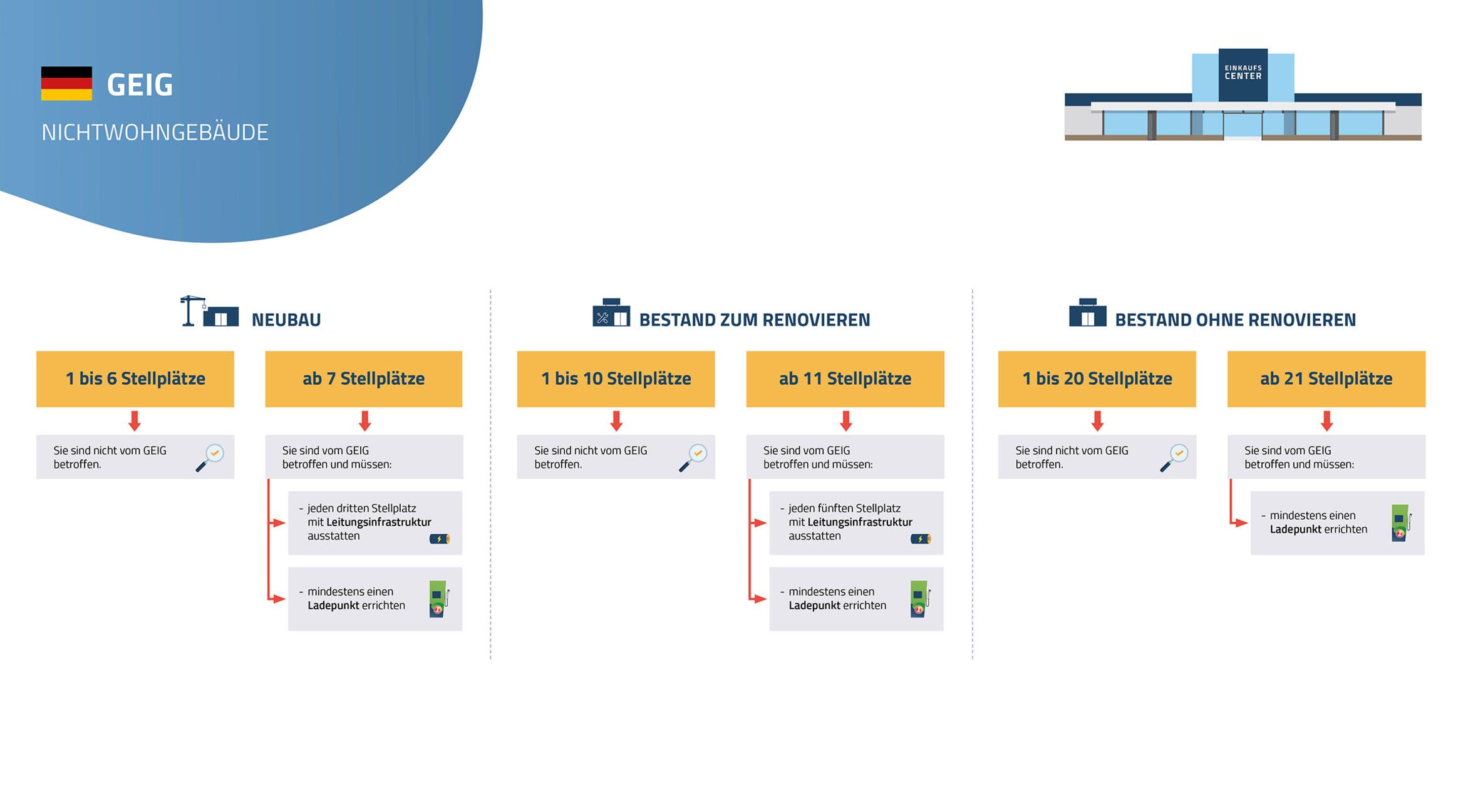GEIG & EPBD: Gesetzliche Vorgaben